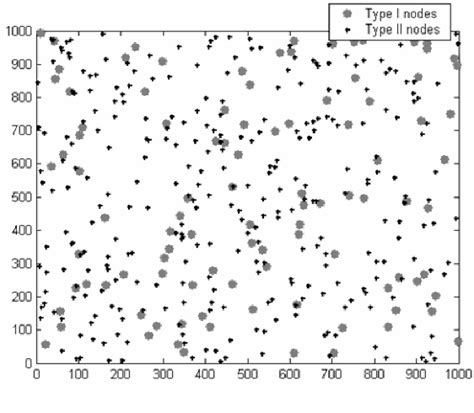 Figure 1 From Intrusion Detection In Homogeneous And Heterogeneous