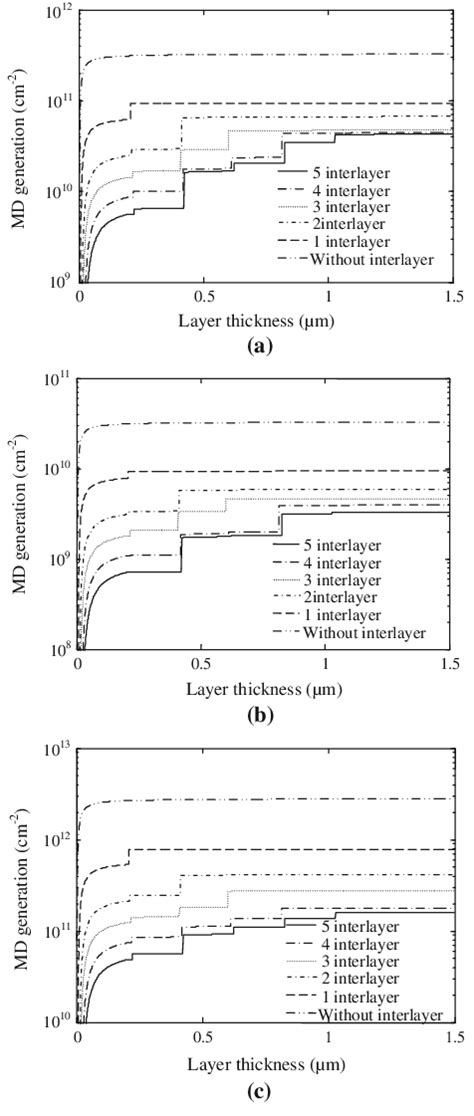 Effects Of Interlayer Number On A Edge B Screw And C Mixed Type Of Download Scientific