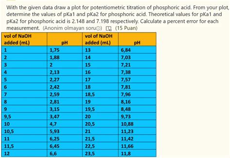 SOLVED: Texts: With the given data, draw a plot for potentiometric titration of phosphoric acid ...