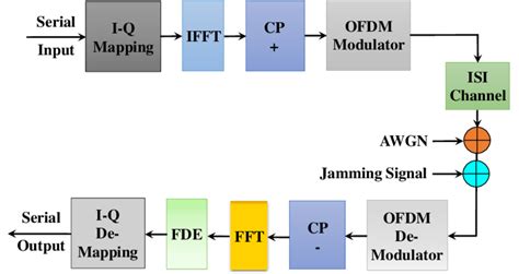Block Scheme Of Ofdm Transceiver Under Jamming Attack Signal Download Scientific Diagram