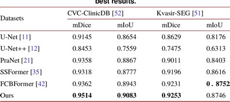 Table 2 From Improved Dual Aggregation Polyp Segmentation Network