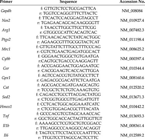 Primer Sequences Used For Qpcr Analysis Download Scientific Diagram
