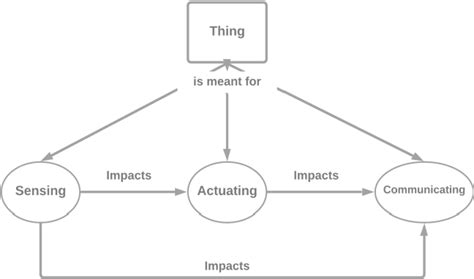 Figure 1 From Iot Provisioning Qos Based On Cloud And Fog Computing