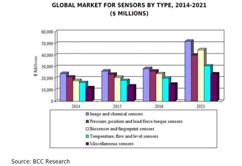 IOT Sensors From Embeddable To Pervasive Part Ned Hayes