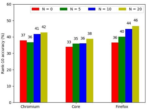 Deeptriage Exploring The Effectiveness Of Deep Learning For Bug