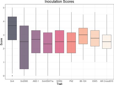 Boxplots Showing The Distribution Of The Average Disease Reaction Download Scientific Diagram