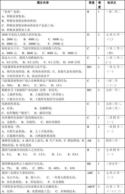 农业概论复习思考题word文档在线阅读与下载无忧文档