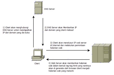 Cara Kerja Server Kuliahapps