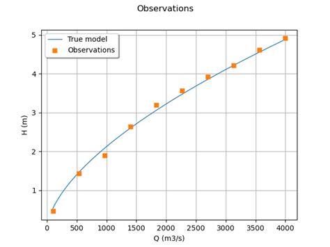 Generate Flooding Model Observations — Openturns 124 Documentation
