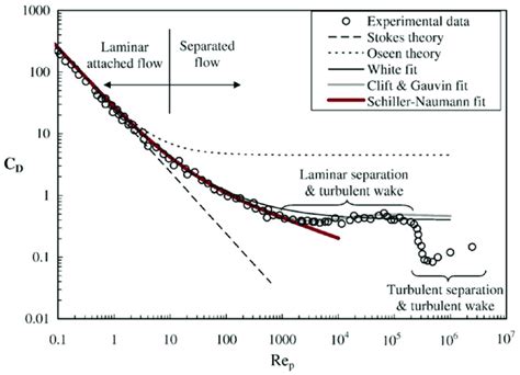 Drag Coefficient For A Smooth Solid Sphere At Various Reynolds Numbers Download Scientific