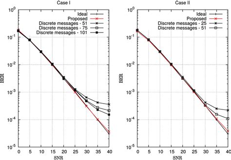 error rate performance of proposed algorithm download scientific diagram