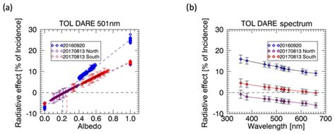 Amt Relations Evaluation Of The Modis Collection 6 Multilayer Cloud Detection Algorithm