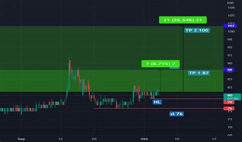 Chart Dan Harga Saham Adcp — Idx Adcp — Tradingview