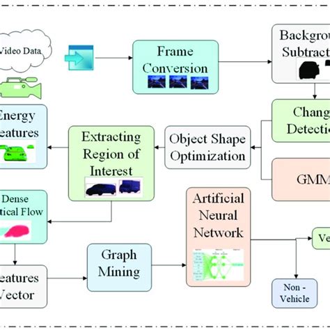 the suggested vehicle detection framework process diagram download