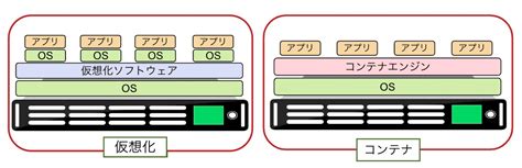 コンテナ入門 前編：コンテナとは何者か？ コンテナの概要