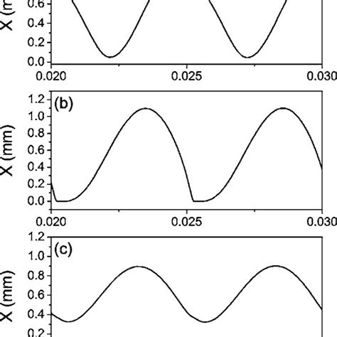 The Surface Nodal Displacement Wave Forms At The Midpoint Y Mm Of Download Scientific
