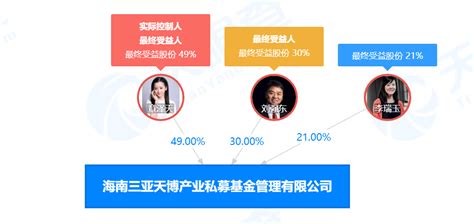 刘强东夫妇进军私募章泽天疑似实际控制人 刘强东章泽天成立私募公司 李瑞玉 经营