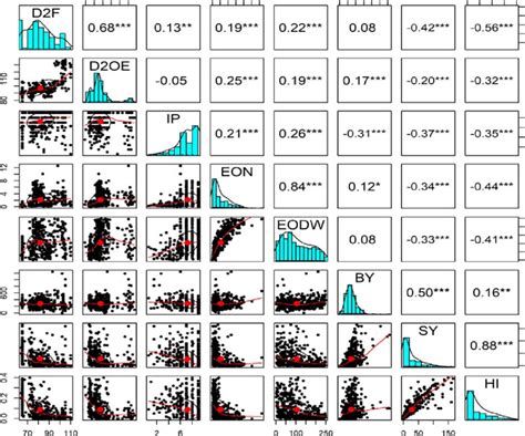 Correlation Analysis Among Morphological Parameters Of Lentil In