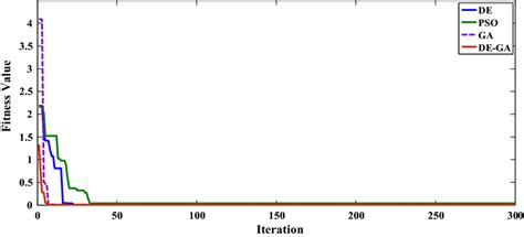 Comparison Of Objective Function For Ieee 8 Bus Test System Download