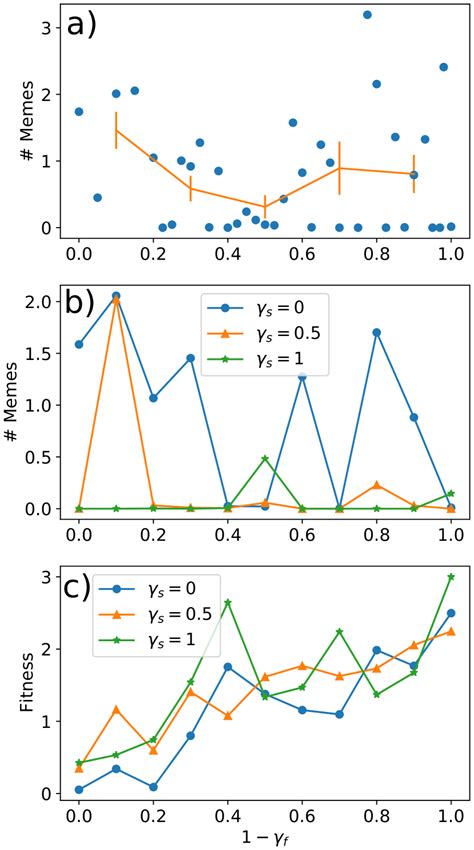 2104 03404 Bootstrapping Of Memetic From Genetic Evolution Via Inter Agent Selection Pressures
