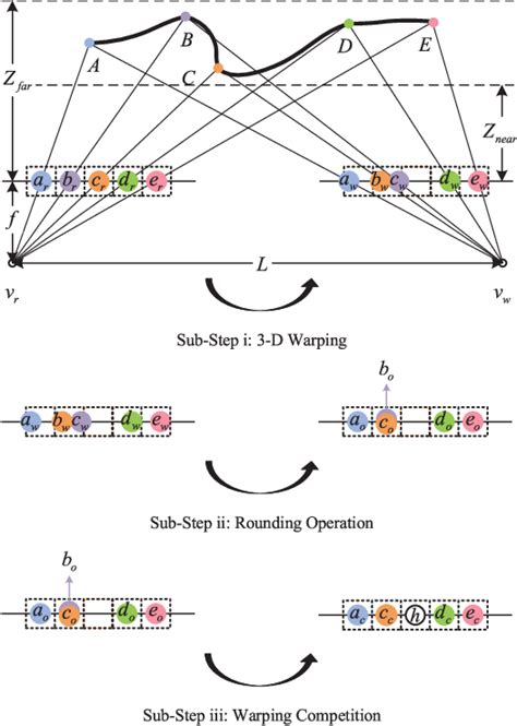 Figure 1 From Pixel Level View Synthesis Distortion Estimation For 3d Video Coding Semantic