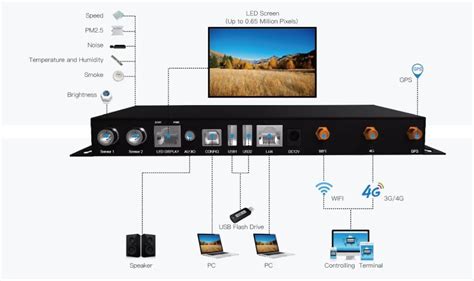 Colorlight C4 Player LED Screen WIFI Controller 4G LED Player Led Screen Manufacturer
