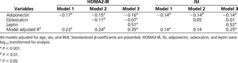 Multiple Linear Regressions Evaluating The Association Of Insulin Download Table