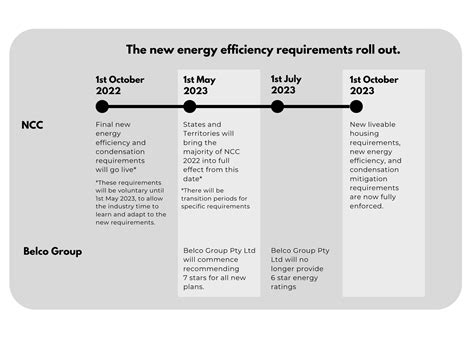 What You Need To Know About The New 7 Star Minimum Energy Efficiency