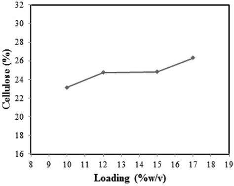 Main Effect Plots For Means Of Cellulose Versus Loading Download