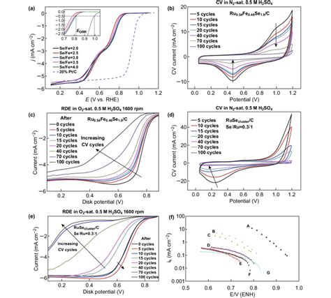 A Rde Polarization Curves Of Ptc Dashed Line And Fese 2 C Solid