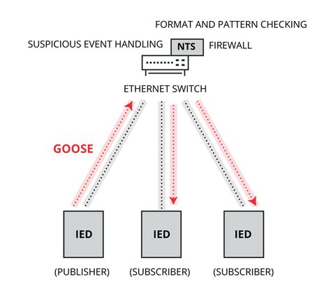 Security In The Goose Protocol Incibe Cert Incibe