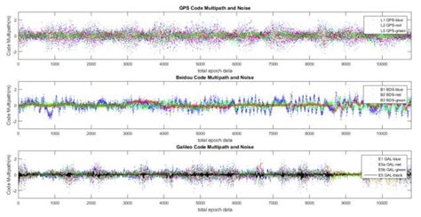 Code Multipath For Gnss Signals Gps Glonass Galileo And Beidou