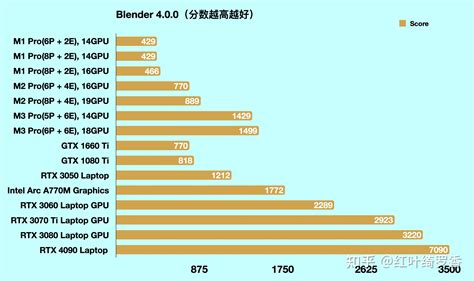 Apple M Pro和M 如何选择