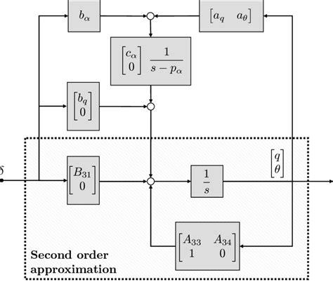 3 Signal Diagram Of The Second Order Approximation And The Peripheral