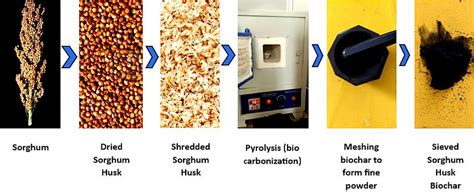 Process Flow Of Biochar Preparation From Sorghum Husk Download