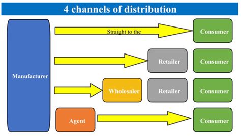 Marketing Strategies Flashcards Quizlet