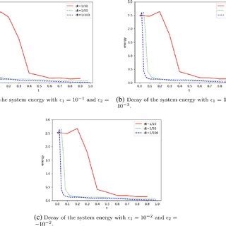 Loglog Plots Of Decay Of The System Energy For Algorithm With Download Scientific Diagram