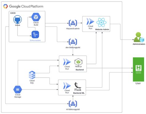 Github Driskimaulanahiazeeid