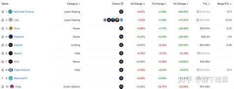 Coinmarketcap Top100分析 Sol Solana 以太坊杀手 知乎