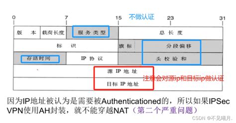 Ipsec协议详解 Csdn博客