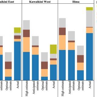 Energy Disaggregation Actual Compared To Predicted Exterior Lighting