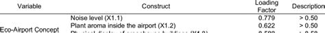 Loading Factor Of Each Construct At The Second Iteration Download Table