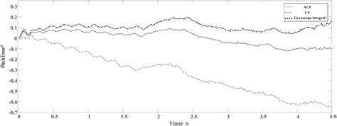 A Fuzzy Adaptive Complementary Filter For Attitude Estimation Based On Norm Judgment Pengcheng
