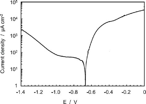 Typical Polarization Curve Download Scientific Diagram