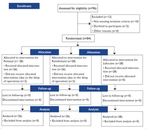 The Effects Of Lidocaine Fentanyl And Remifentanil On Hemodynamics And Intraocular Eye