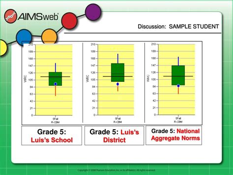 Ppt Overview Of Curriculum Based Measurement Cbm And Aimsweb® Powerpoint Presentation Id