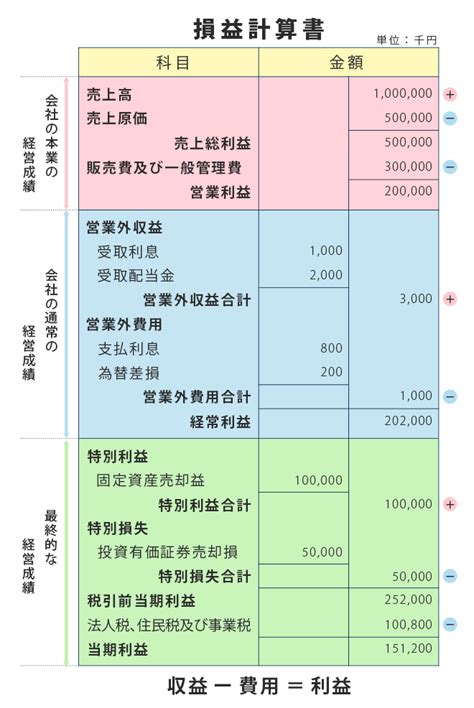 損益計算書の基本的な見方と2つのポイント