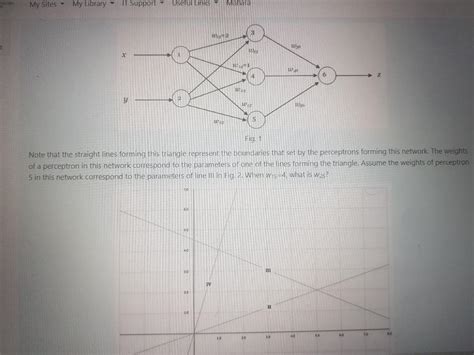 Solved The Given Three Layer Network Shown In Fig 1