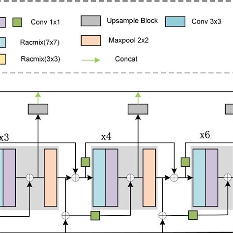 Proposed Architecture The Network Mainly Consists Of Five Main Modules