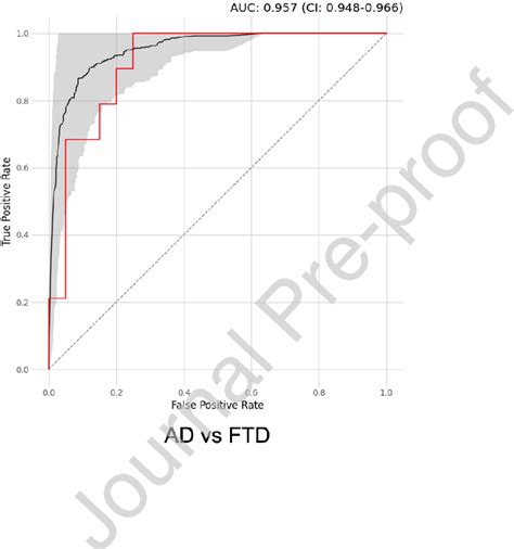 Figure 5 From A 3d Convolutional Neural Network To Classify Subjects As Alzheimers Disease